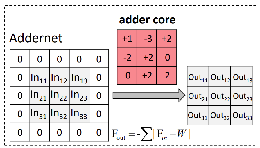 Paper - AdderNet: Do We Really Need Multiplications in Deep Learning? | lablab.top